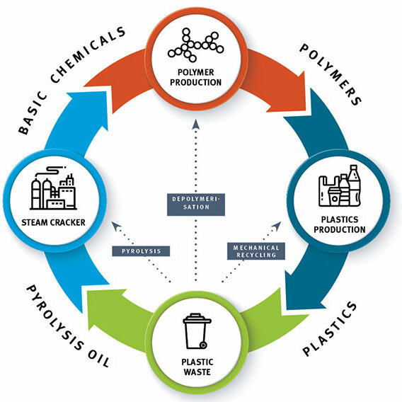 Will chemical recycling close the loop for plastics? - Achema